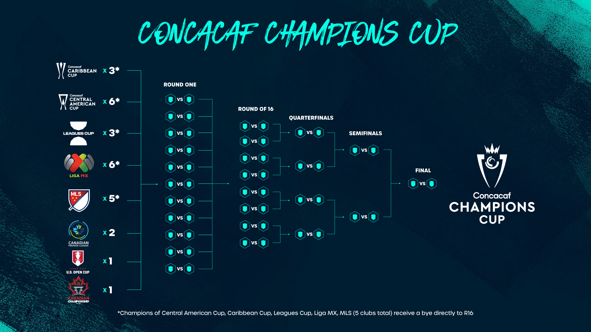 Concacaf Champions Cup: formato y fechas del nuevo torneo que reemplaza ...