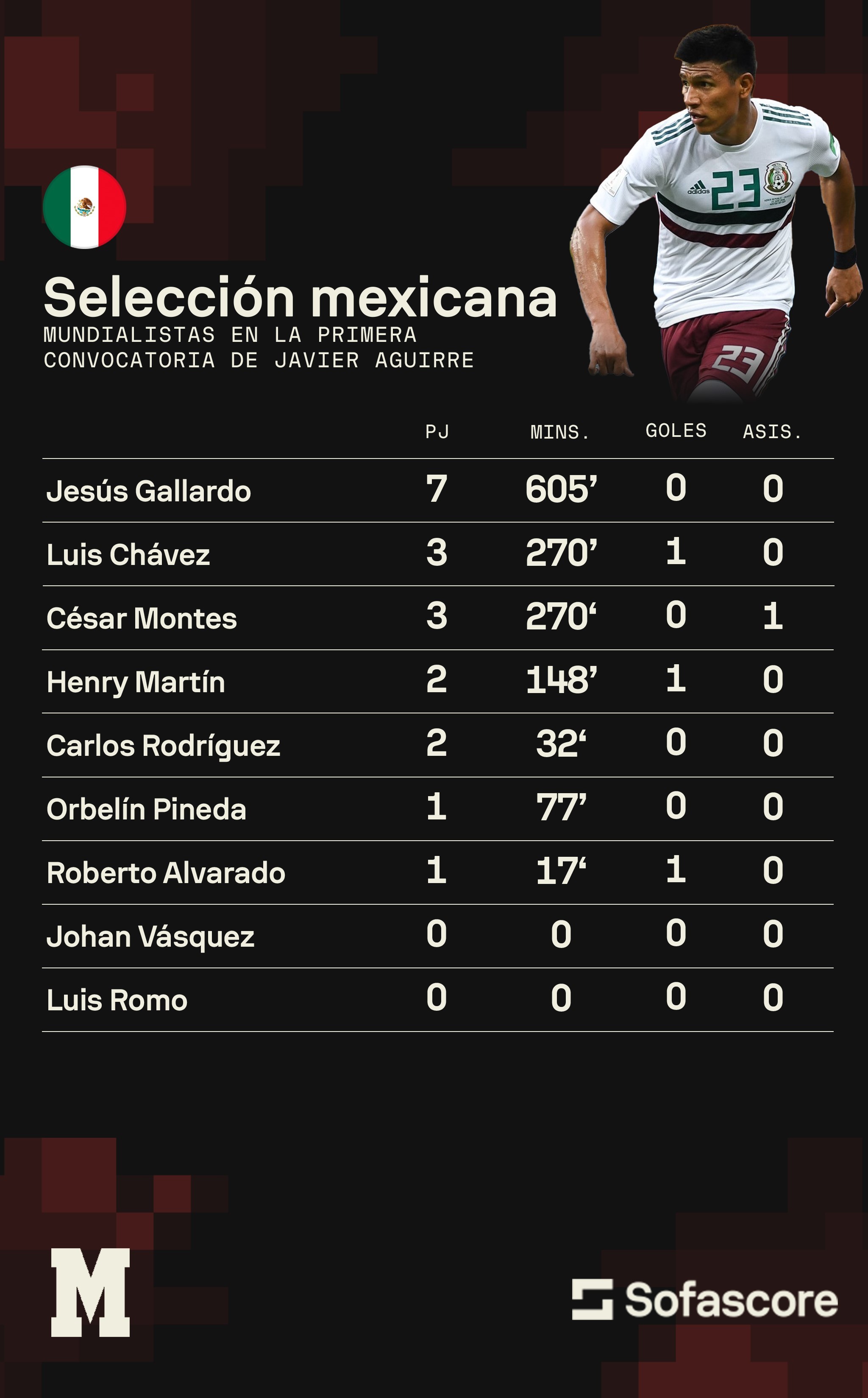¿La primera lista de Javier Aguirre con Selección Mexicana anuncia un ...