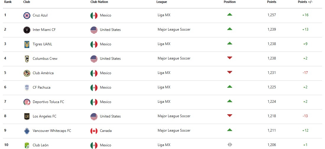 Cruz Azul es el nuevo líder del ranking de la Concacaf ¿Puede ir al ...