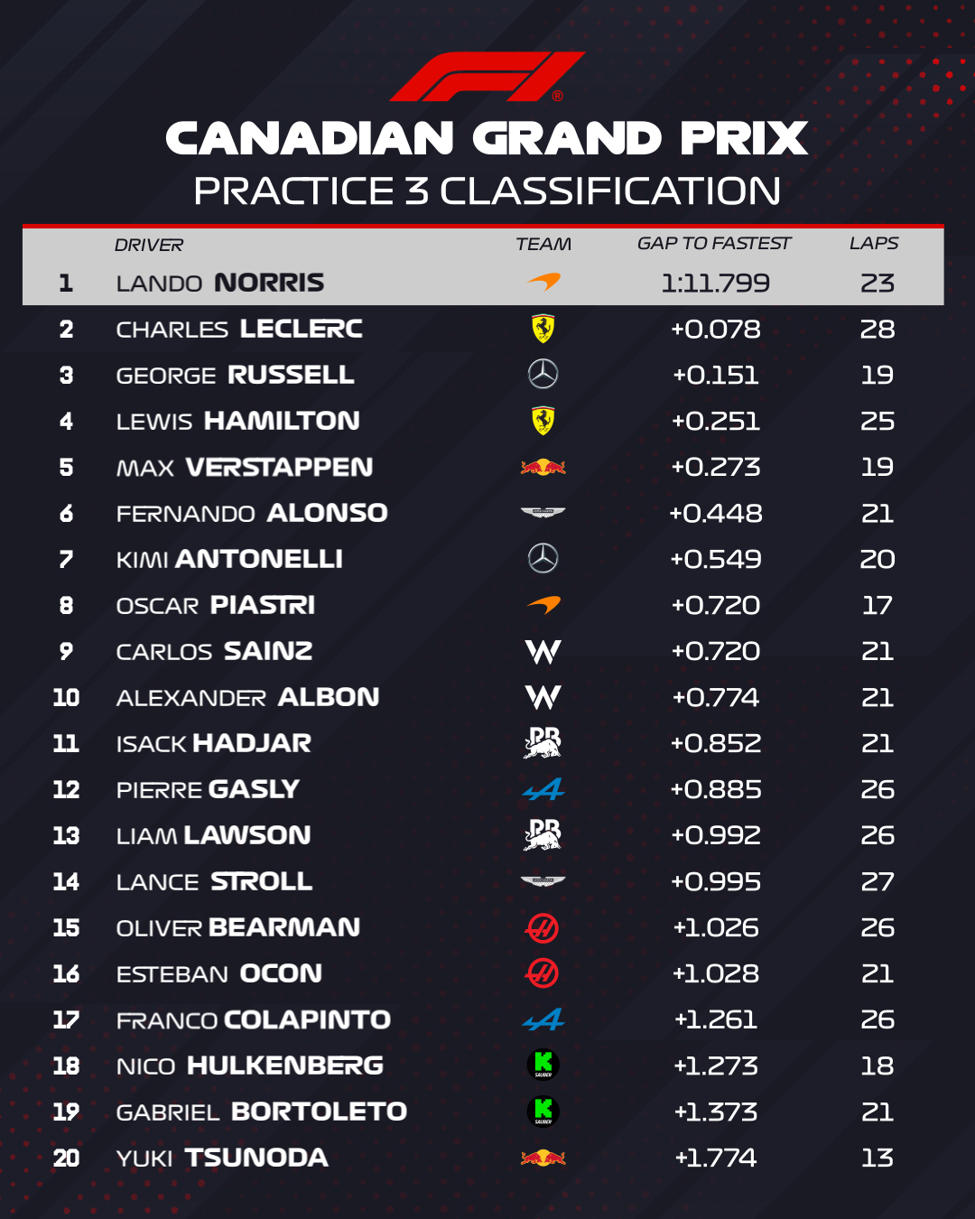 Resultados Práctica 3 GP Canadá: Lando Norris da golpe de realidad a ...