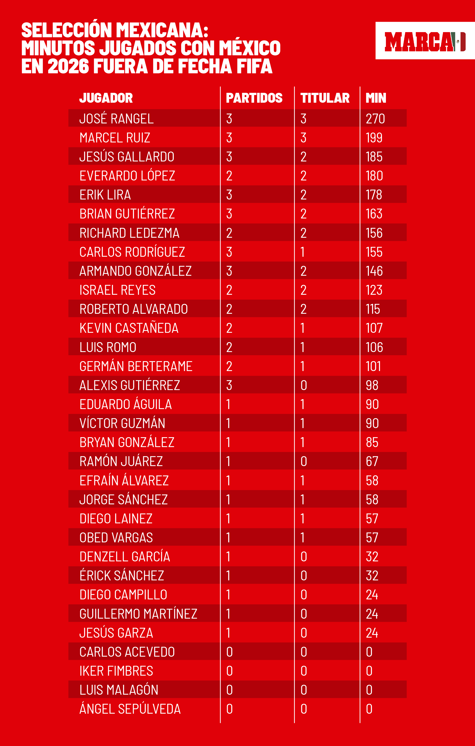 Lista final de Javier Aguirre: Los 'consentidos' del Vasco para el ...